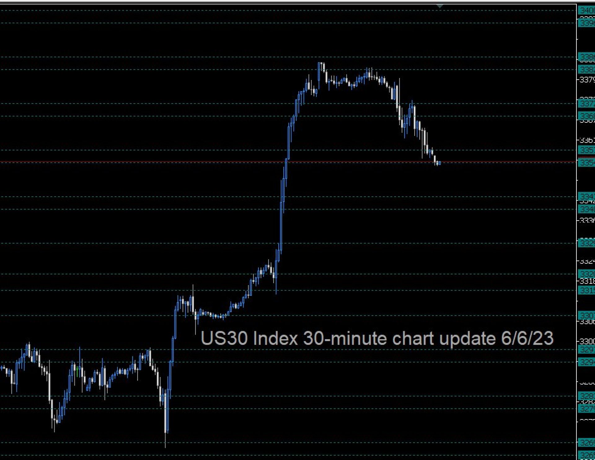 US 30 Index: Major Levels To Watch June 6th | InvestmentBell